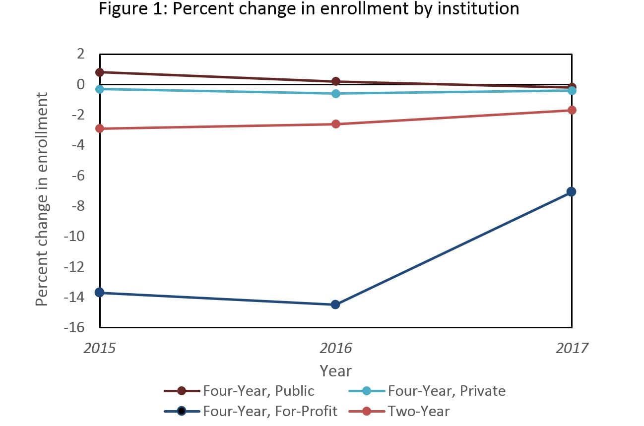 Today's biggest enrollment trends, in 3 charts | EAB