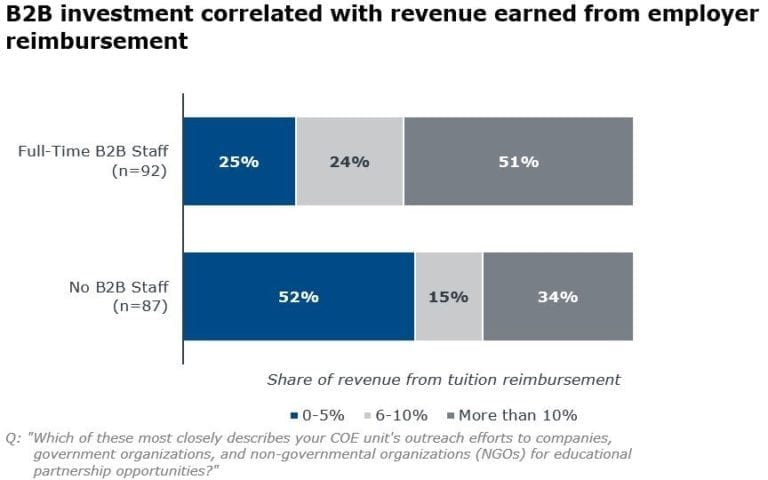 Here's how successful COE units generate more revenue | EAB