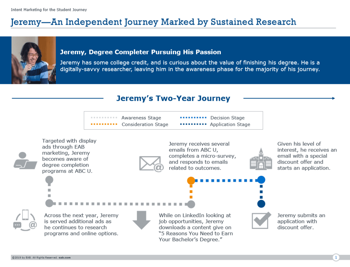 The graduate marketing strategy that tripled leads | EAB