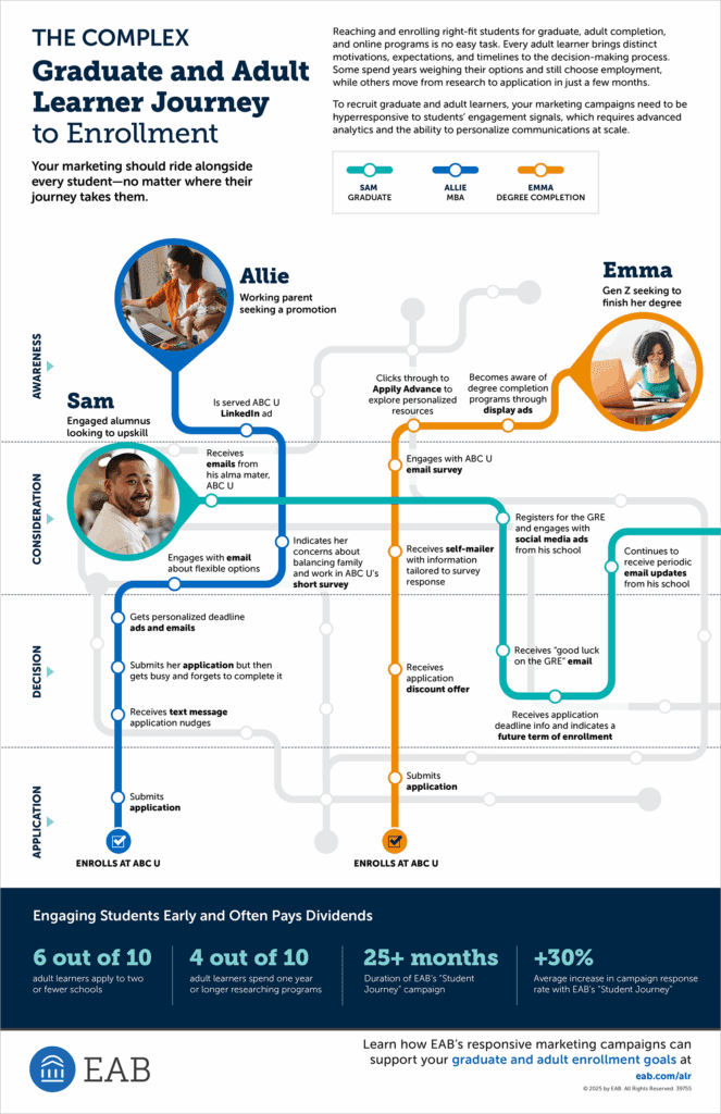 The complex graduate and adult learner journey to enrollment | EAB
