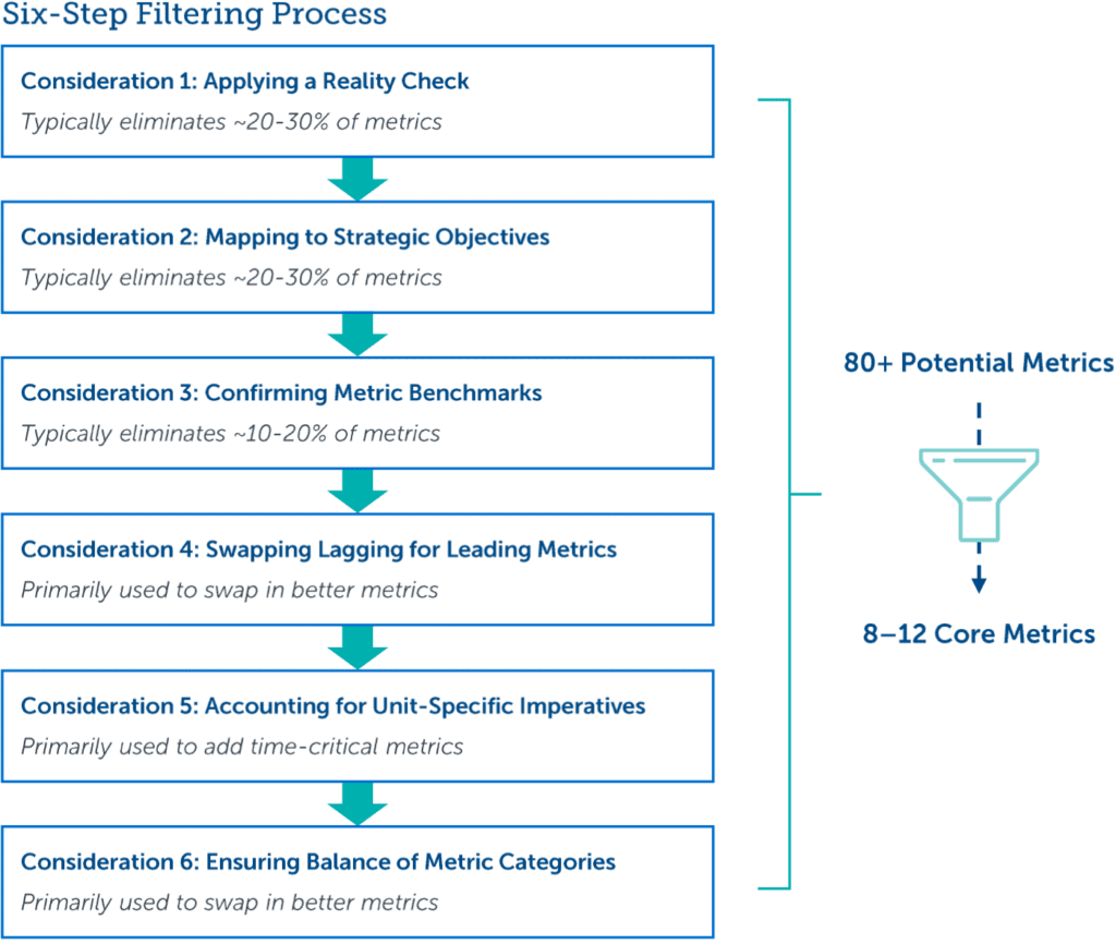 Selecting Core Performance Metrics Eab