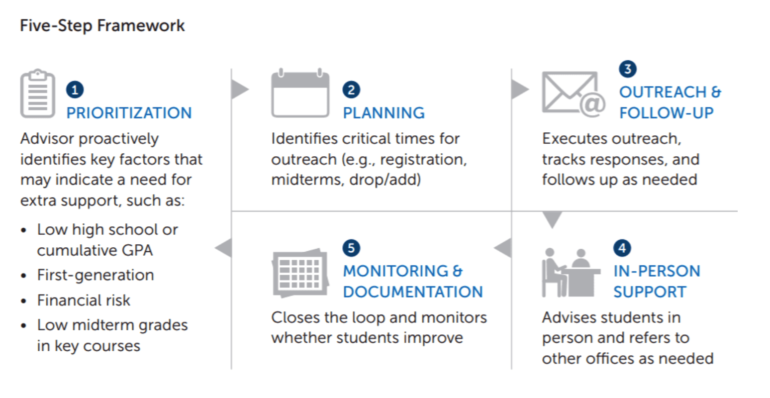 What is Proactive Caseload Management and what does it mean for students?