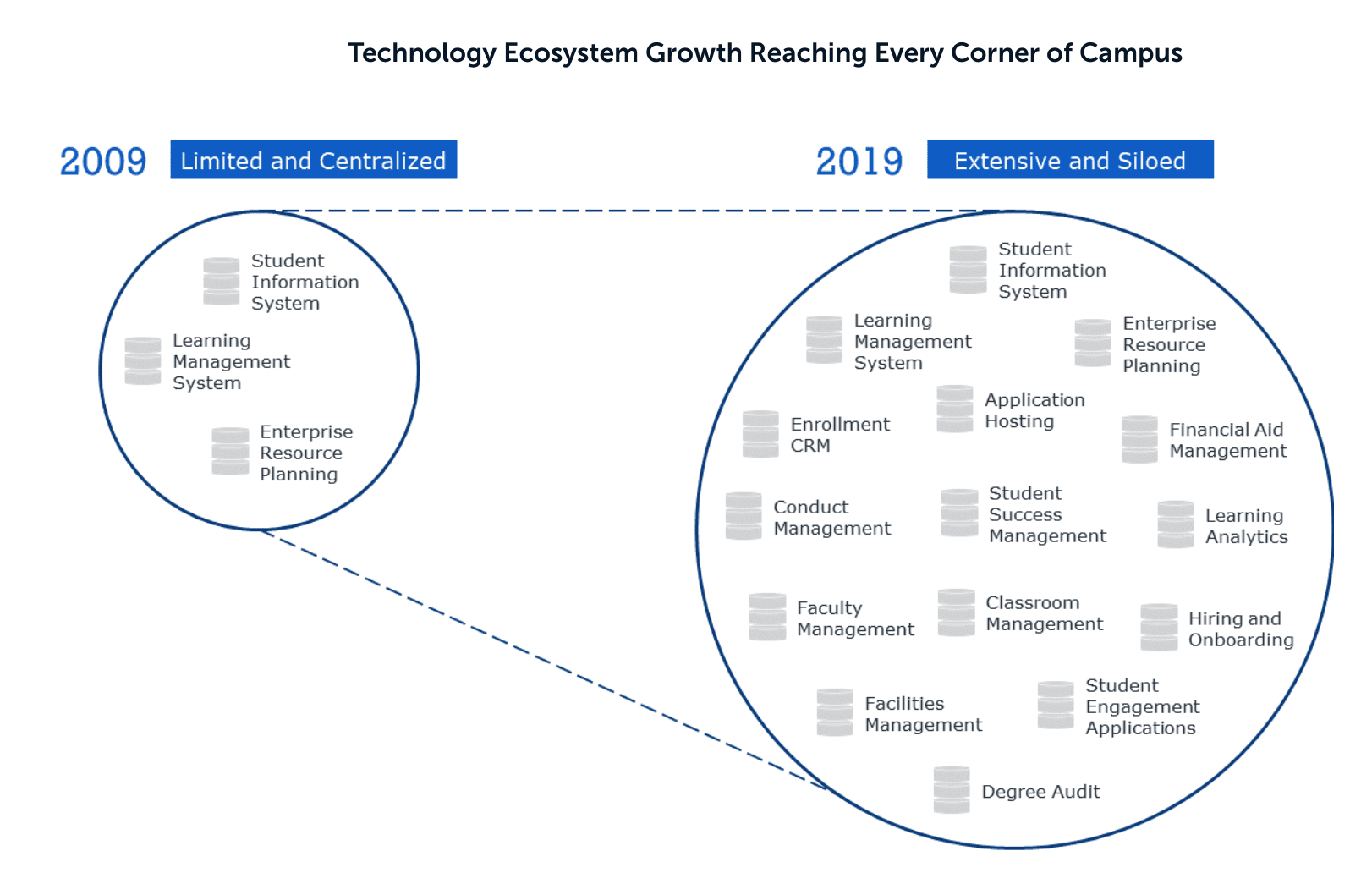 Too much tech? Here's how a data management platform can help | EAB