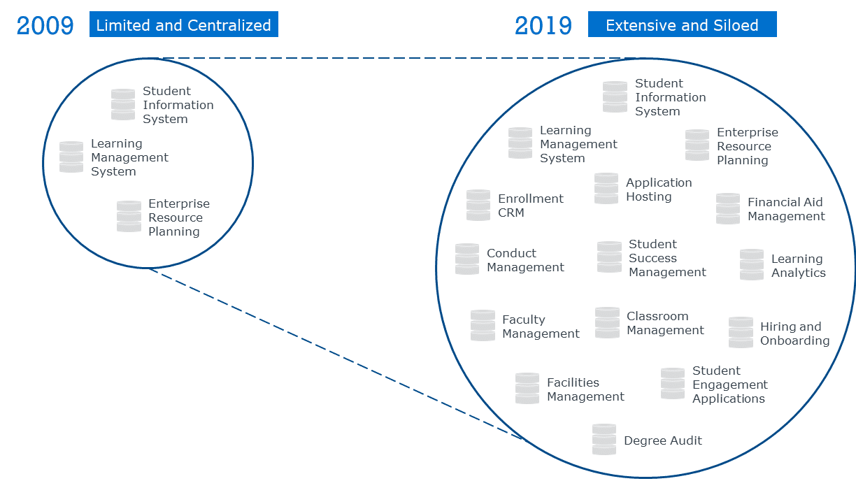 Too much tech? Here's how a data management platform can help | EAB
