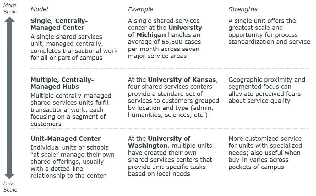Design a shared services organizational model that balances efficiency ...