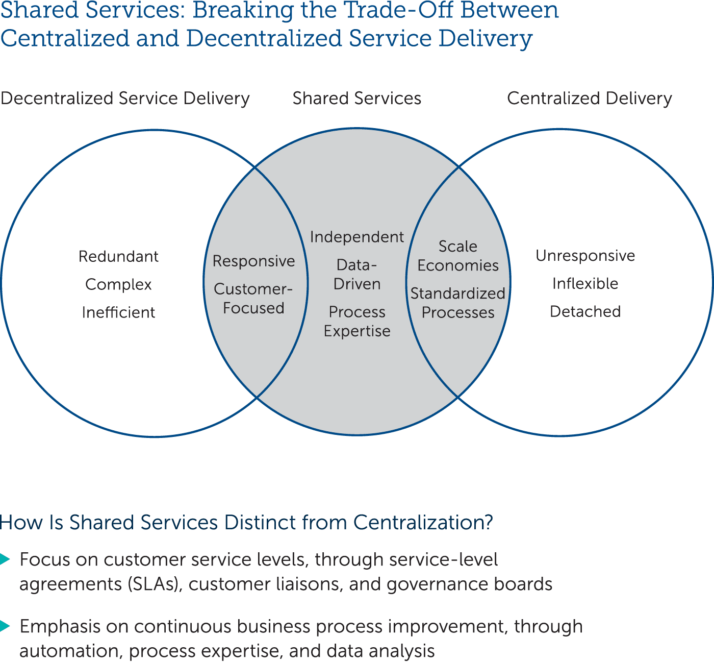 Shared Services Primer | EAB