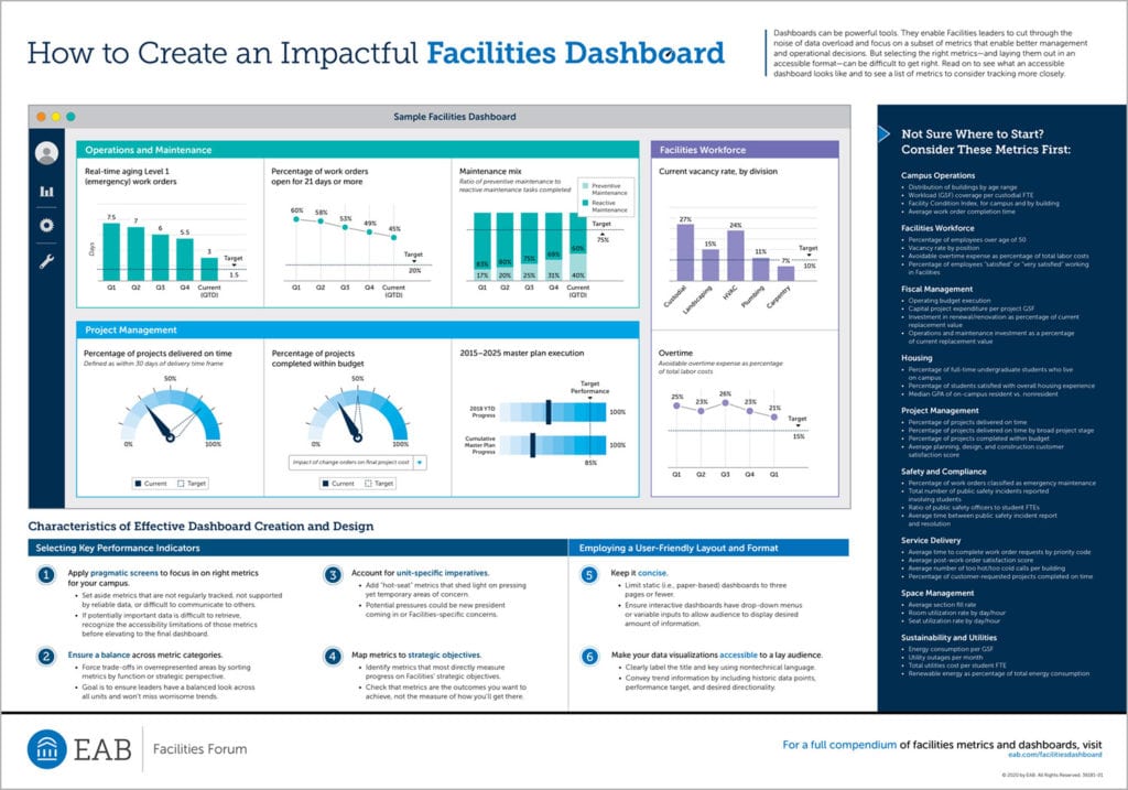 How to Create an Impactful Facilities Dashboard | EAB