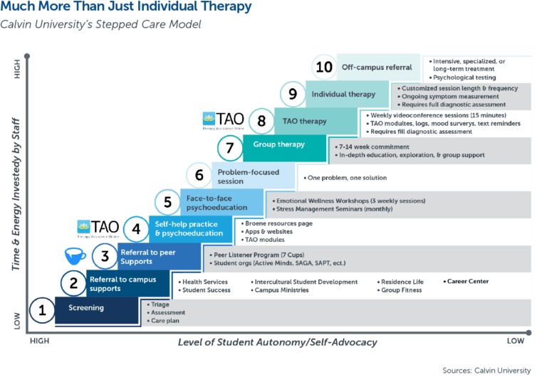 How to Build a Mental Health Stepped Care Model | EAB