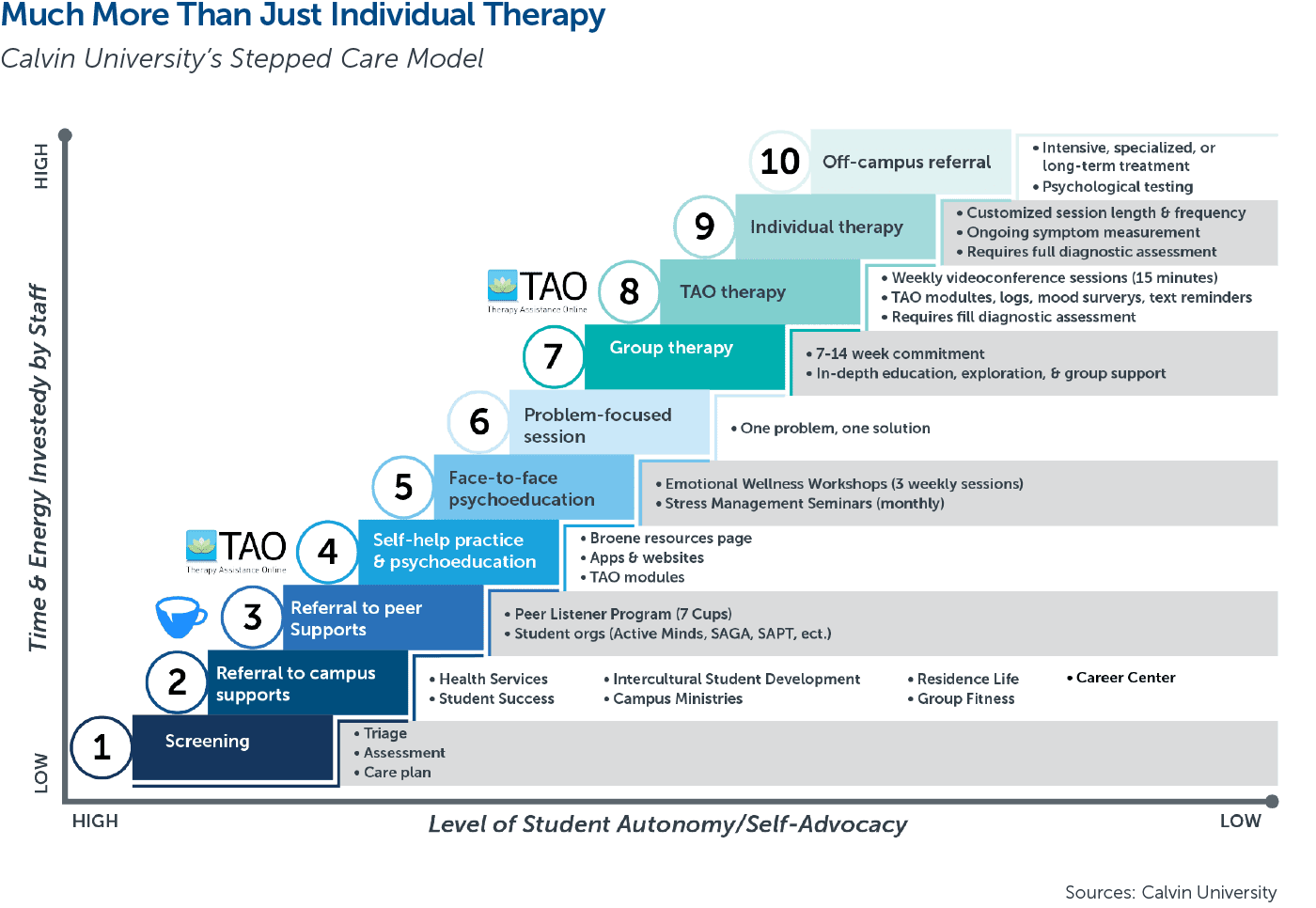 How to Build a Mental Health Stepped Care Model | EAB