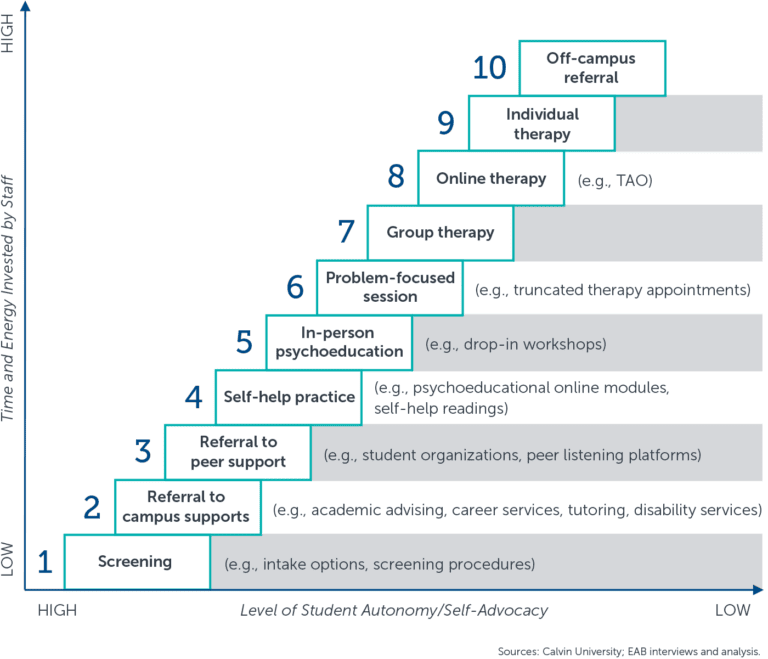 How to Build a Mental Health Stepped Care Model | EAB