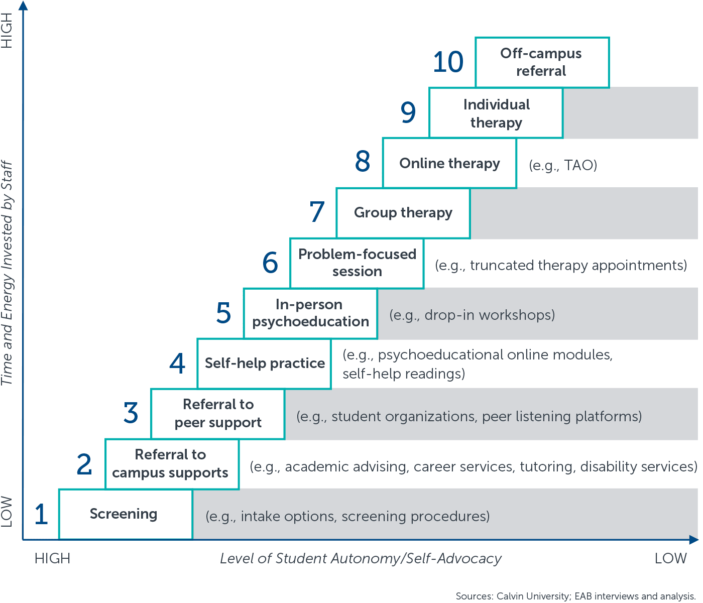 How to Build a Mental Health Stepped Care Model | EAB