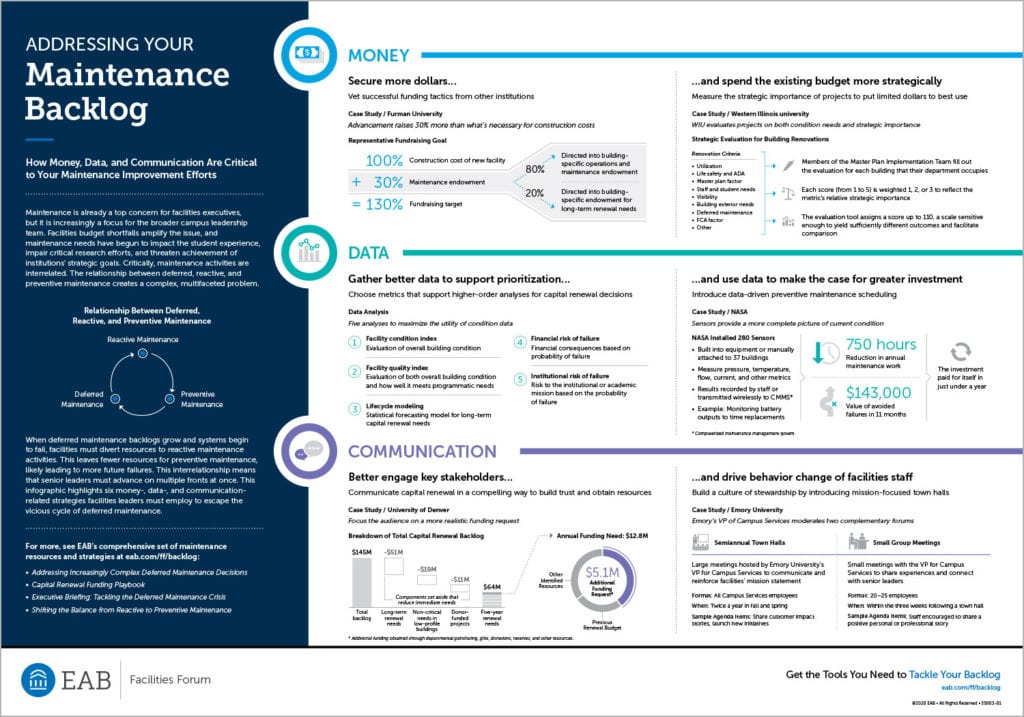 Addressing Your Maintenance Backlog | EAB