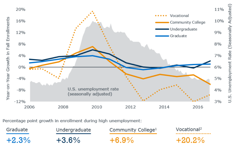 Which institutions benefit most from countercyclical enrollment growth ...