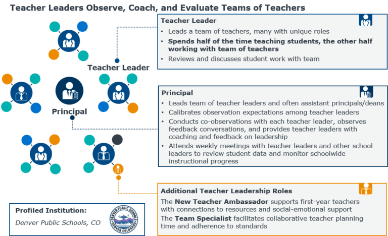 Distributed leadership model for K-12 principals | EAB