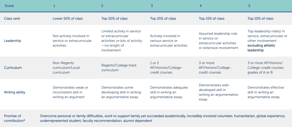 Test-Optional Admissions Rubric for Colleges and Universities | EAB