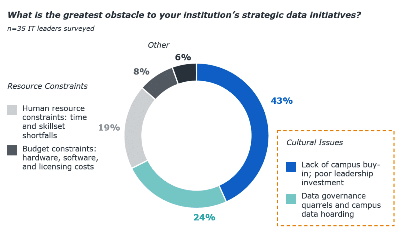 Q&A: Why one university brought data strategy into the cabinet | EAB