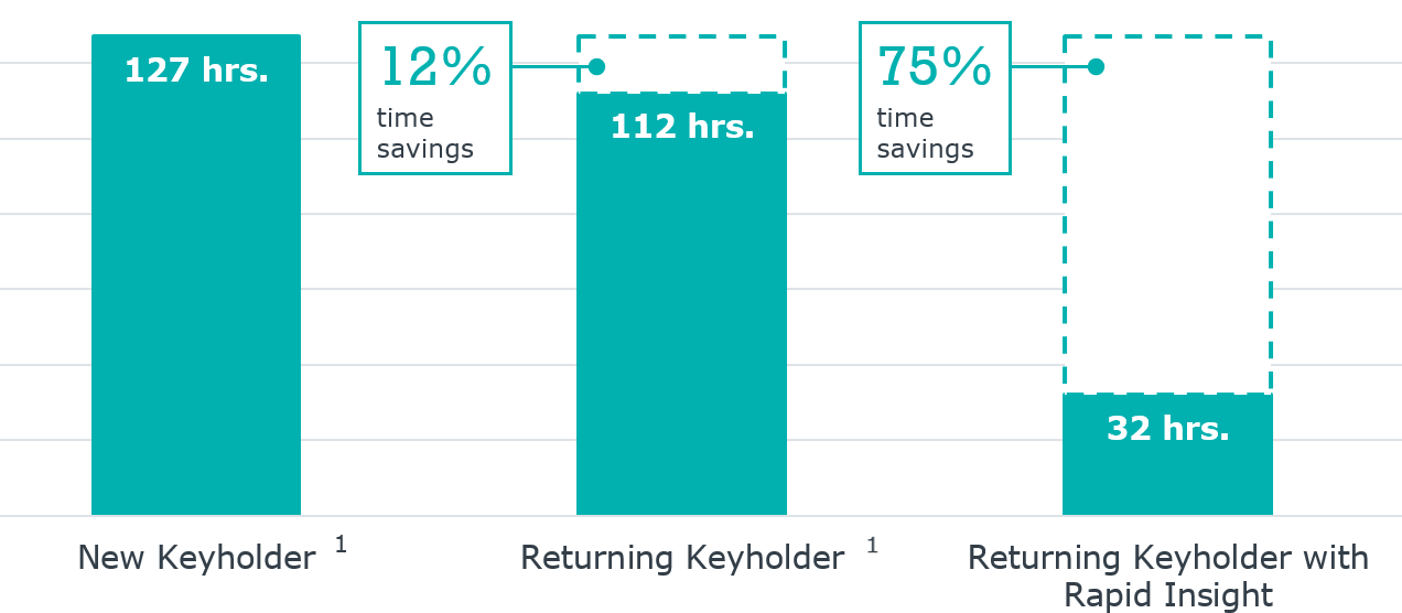 IPEDS Completion Is 75% Faster with Automated Data Preparation | EAB