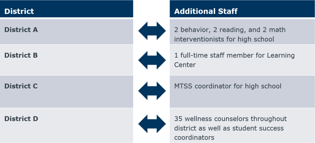 Approaches to Tier II Support in High Schools | EAB