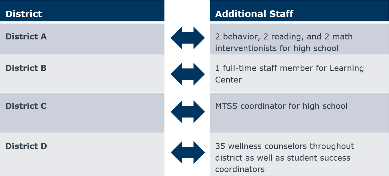 Approaches to Tier II Support in High Schools | EAB