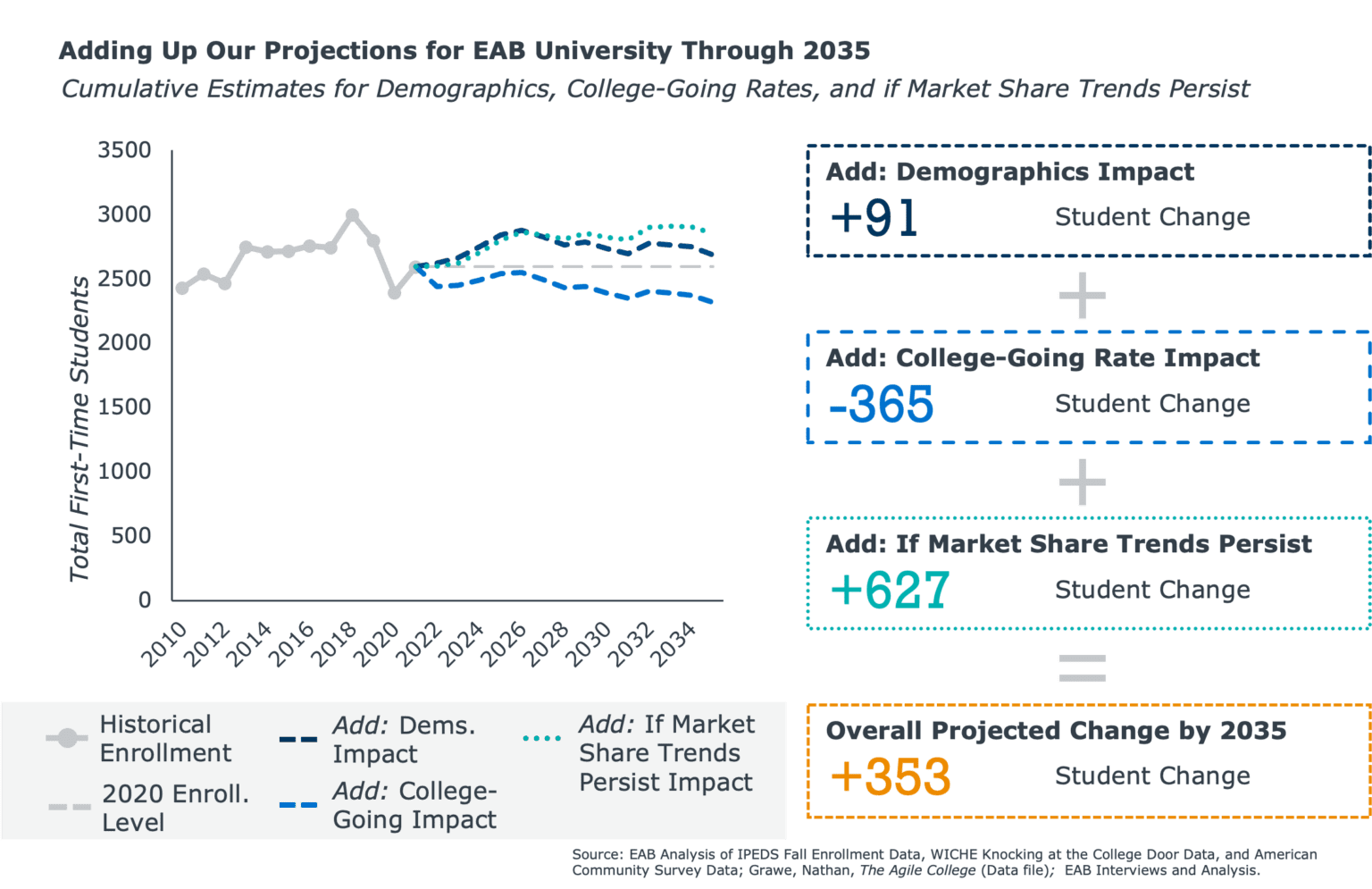 Enrollment Analytics Portfolio for Higher Ed | EAB