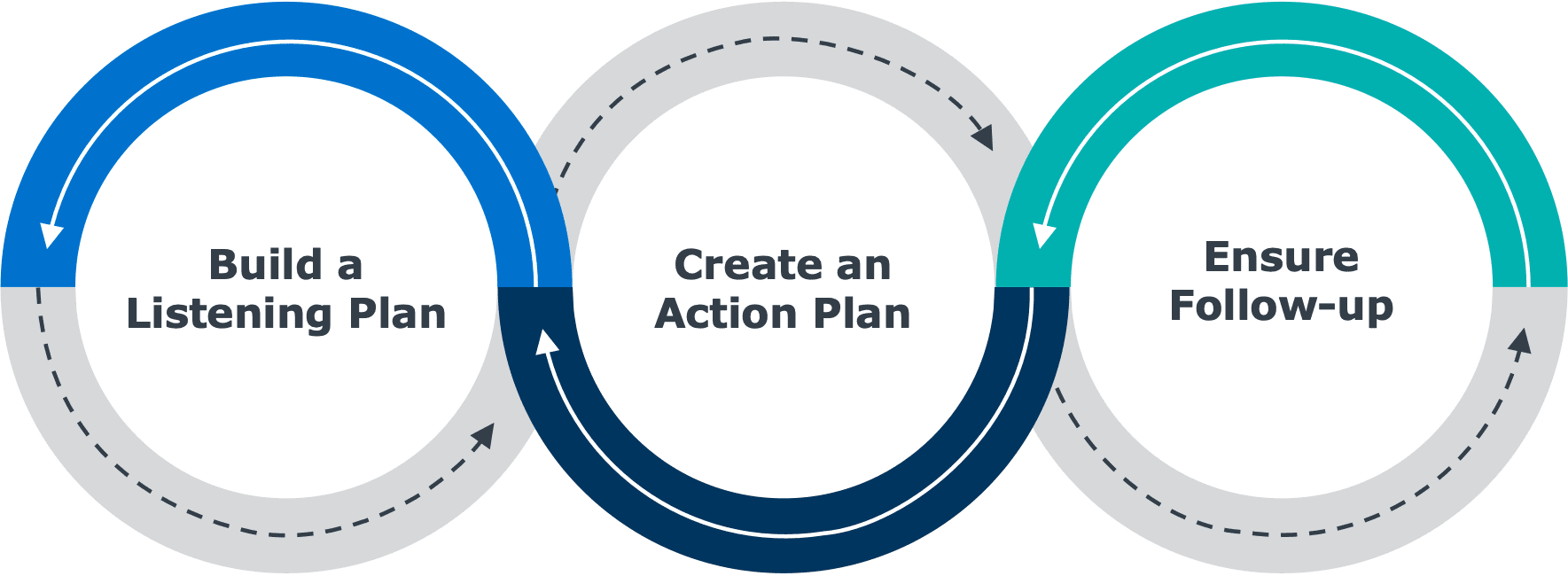 Climate Feedback Gathering and Action Planning Toolkit for Higher Ed | EAB
