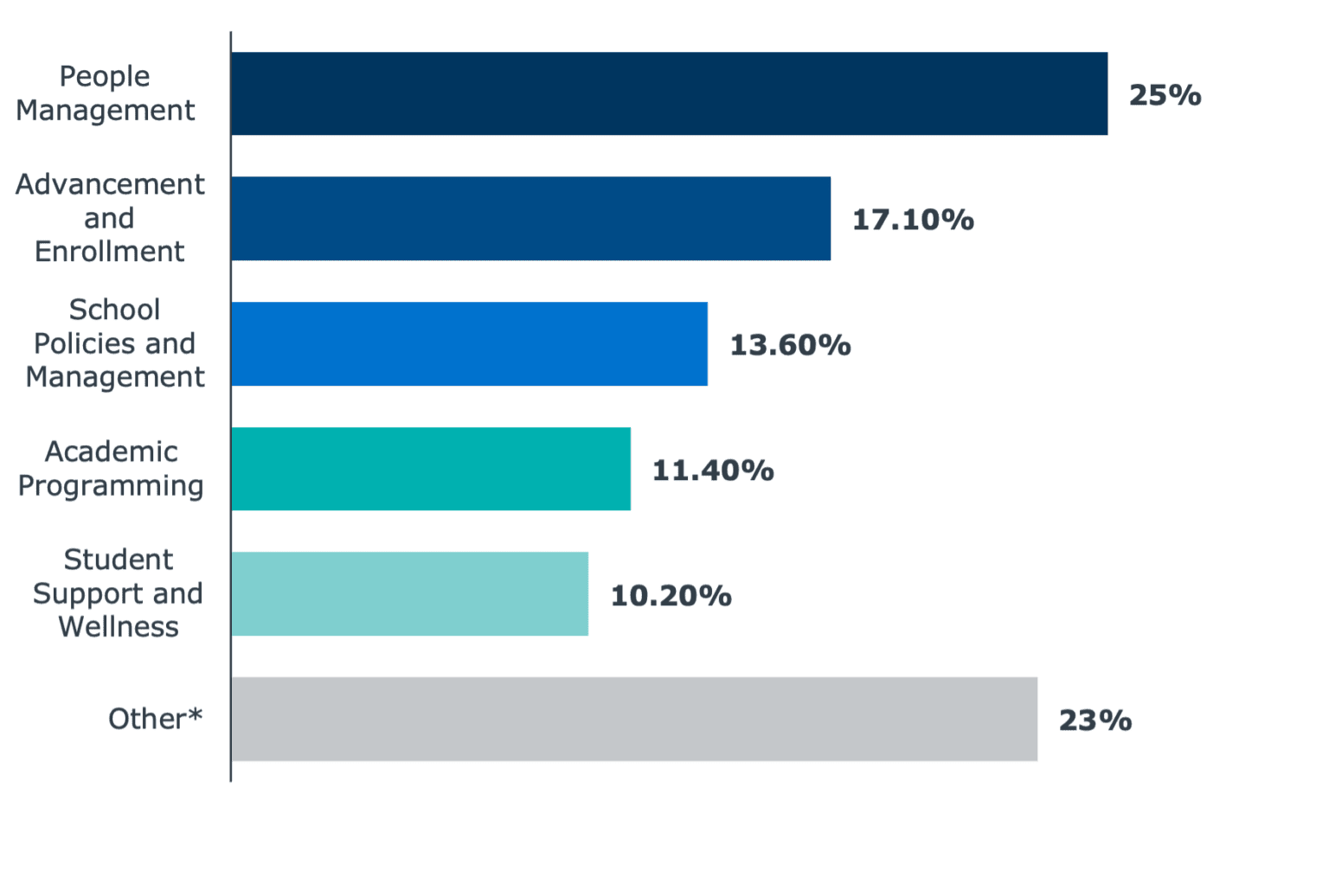 The five topics independent school leaders were most curious about in ...