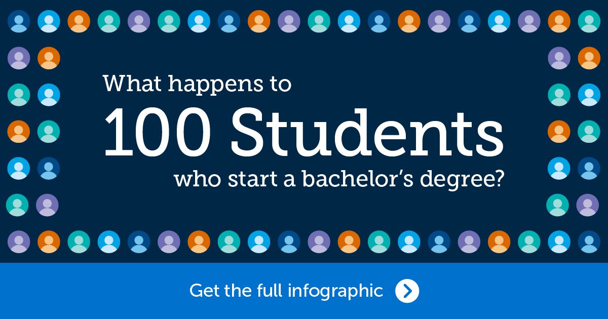 What happens to 100 students who start a bachelor’s degree? | EAB