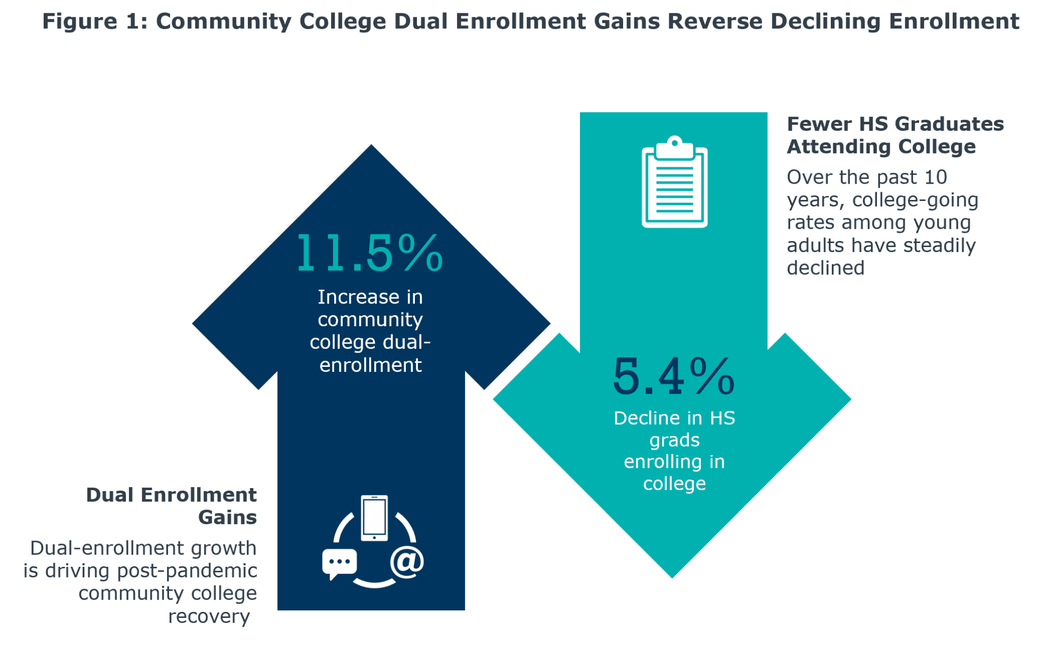 How dual enrollment can combat enrollment declines | EAB
