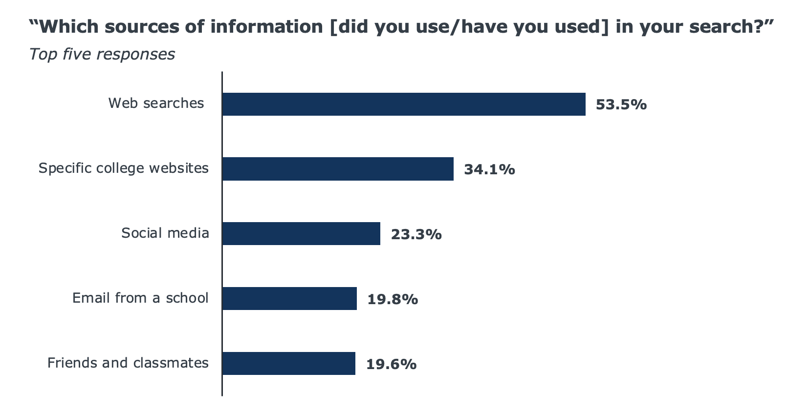 The top 5 ways prospective graduate and adult learners are finding your ...