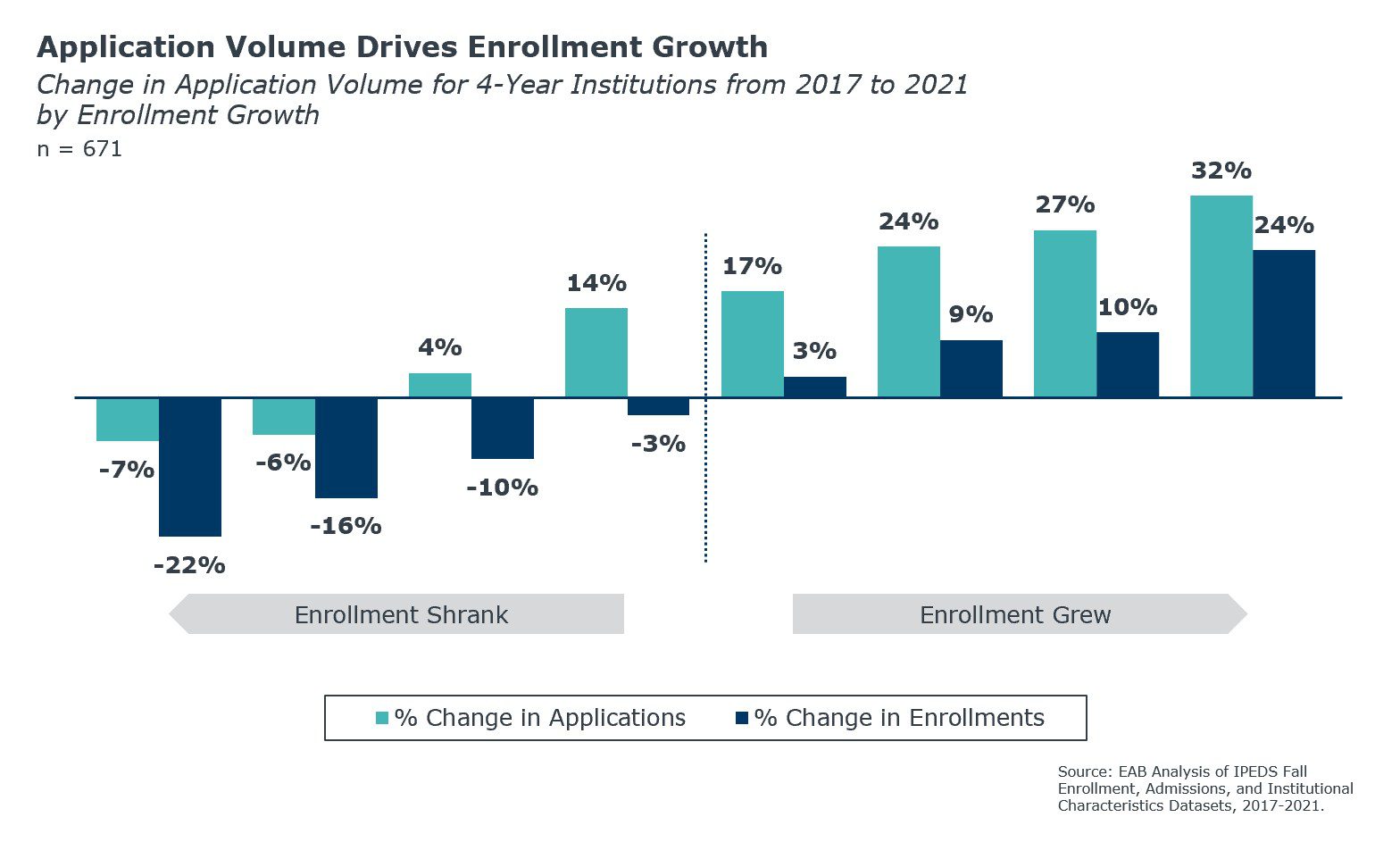 What does application growth mean for enrollment outcomes? | EAB