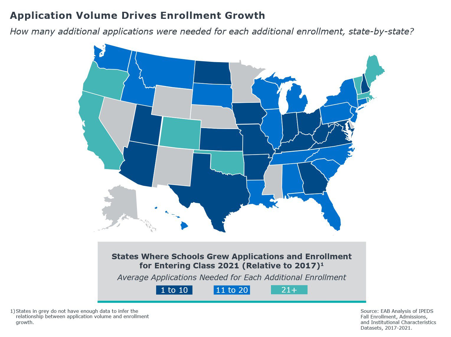 What does application growth mean for enrollment outcomes? | EAB