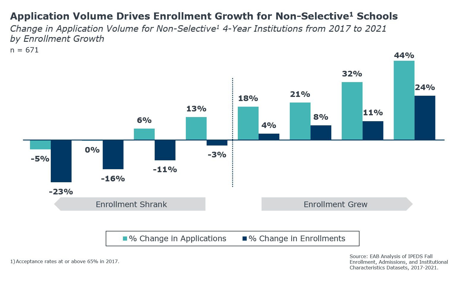 What does application growth mean for enrollment outcomes? | EAB