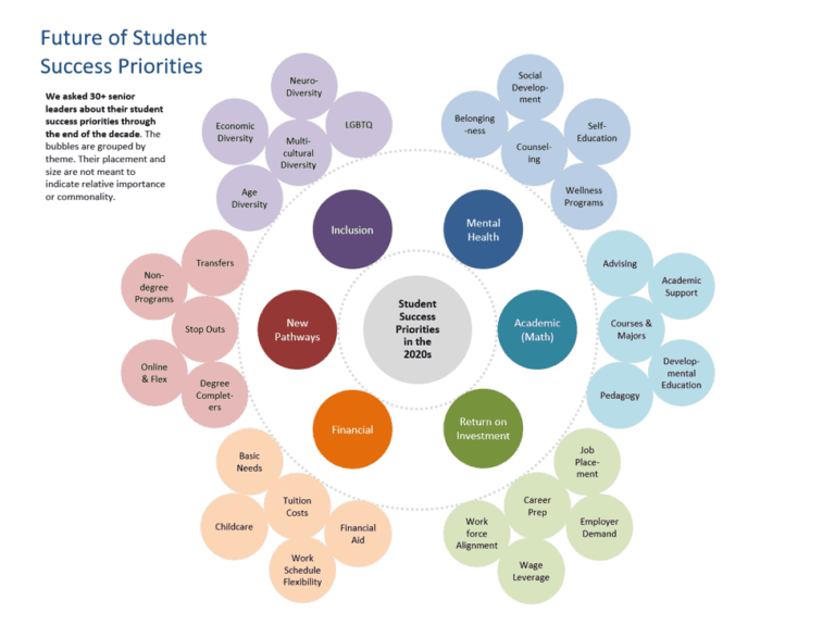 30 Student success priorities for the 2020s | EAB