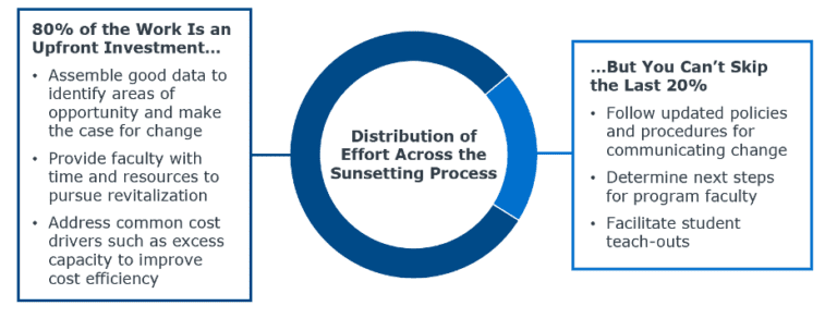 Do you need to sunset academic programs? Consider these 3 steps. | EAB