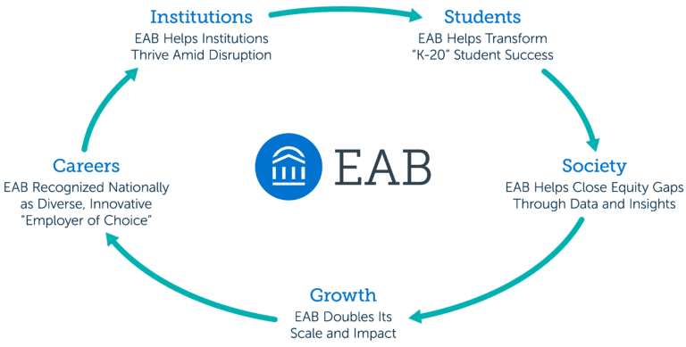 Our Mission & Values | EAB