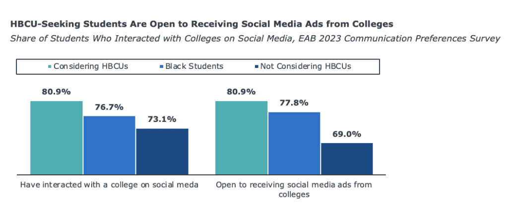 How 1,000+ prospective HBCU students conducted their college search | EAB