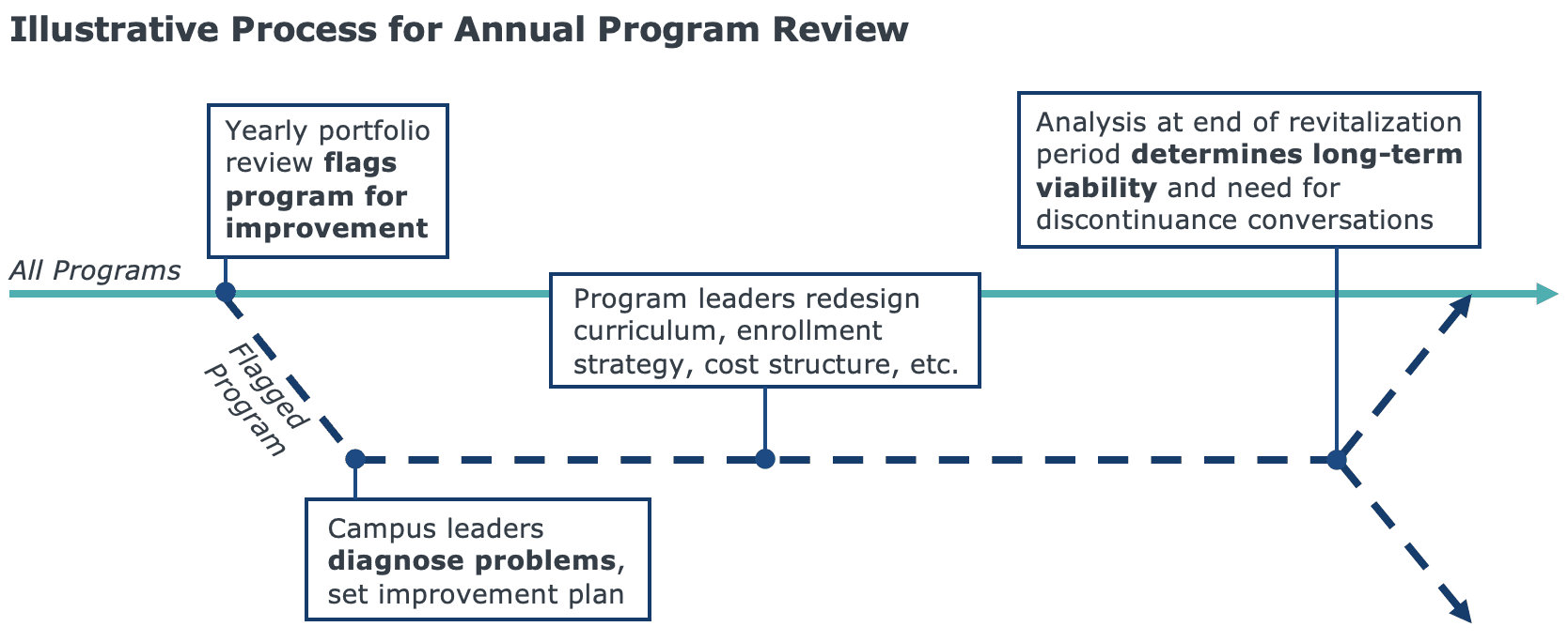 Do you need to sunset academic programs? Consider these 3 steps. | EAB