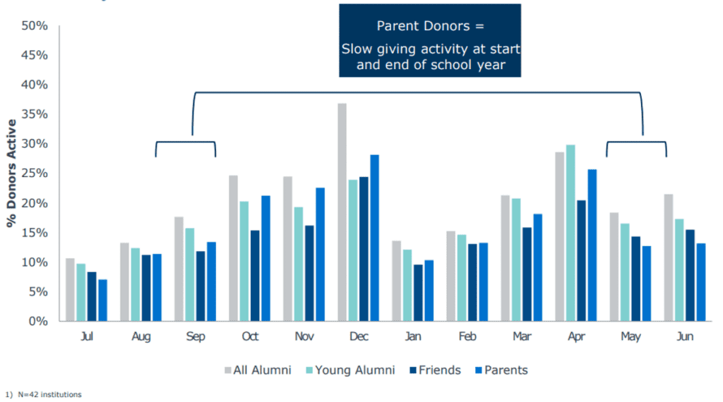 The power of a diverse donor portfolio in your annual giving program | EAB