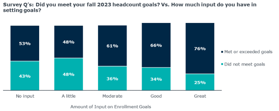 Graduate enrollment goals are increasing—here are 3 strategies to keep up.
