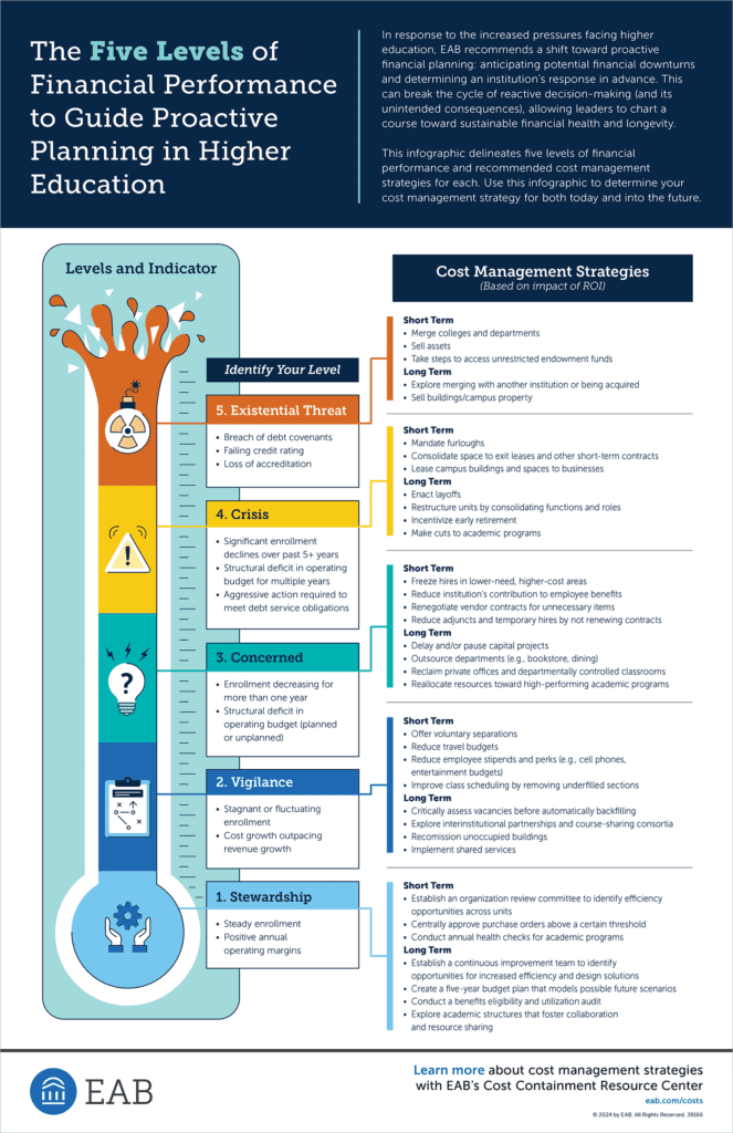 The 5 Levels of Financial Performance to Guide Proactive Planning in ...