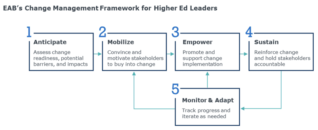 Five essential steps for effective change leadership