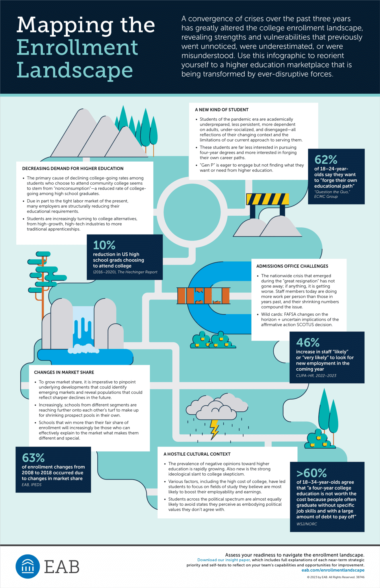 Mapping the Enrollment Landscape