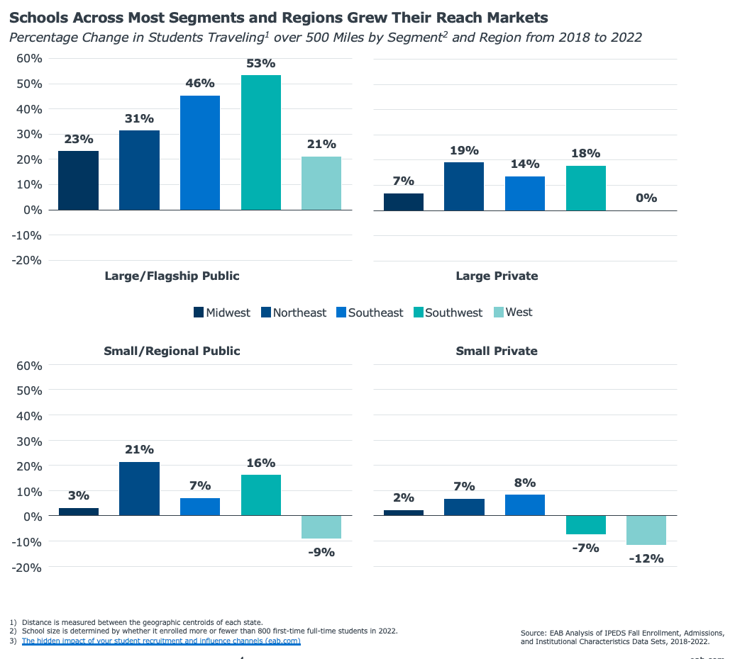 How far are students willing to travel to college? | EAB