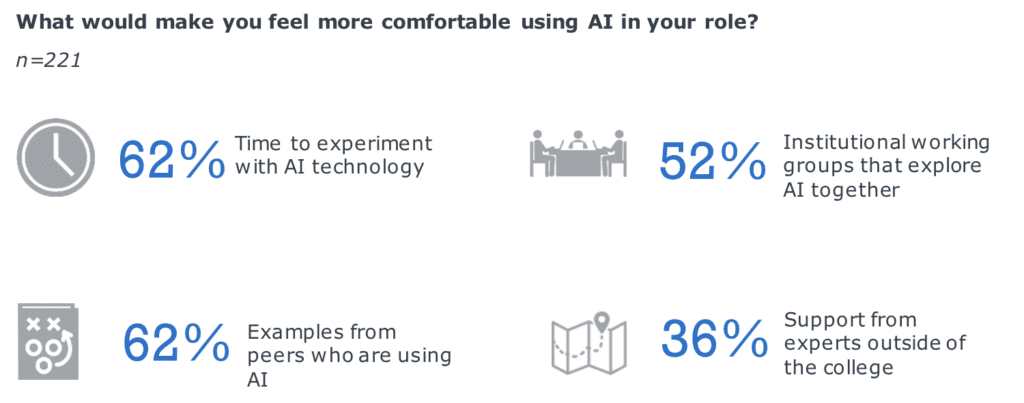Student success teams are already using AI on a daily basis. Here’s ...
