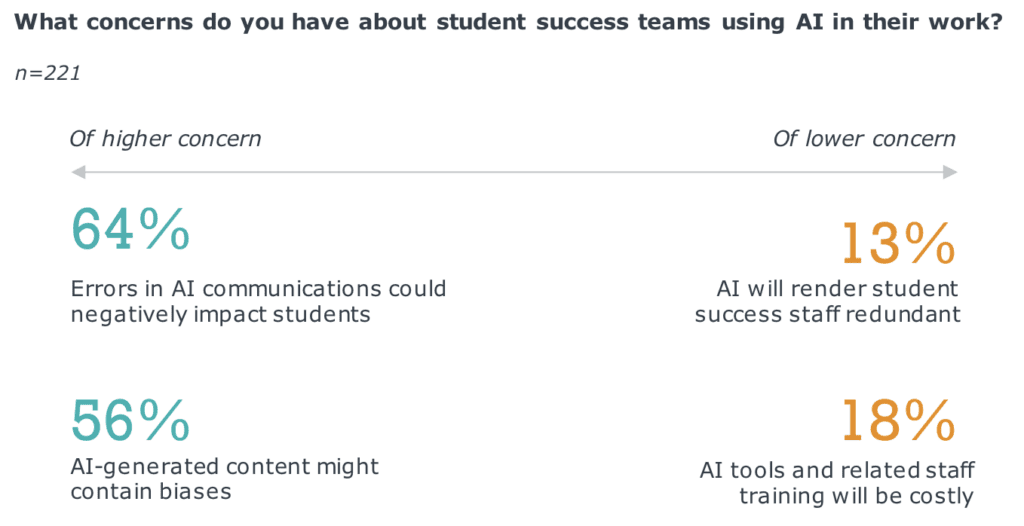 Student success teams are already using AI on a daily basis. Here’s ...