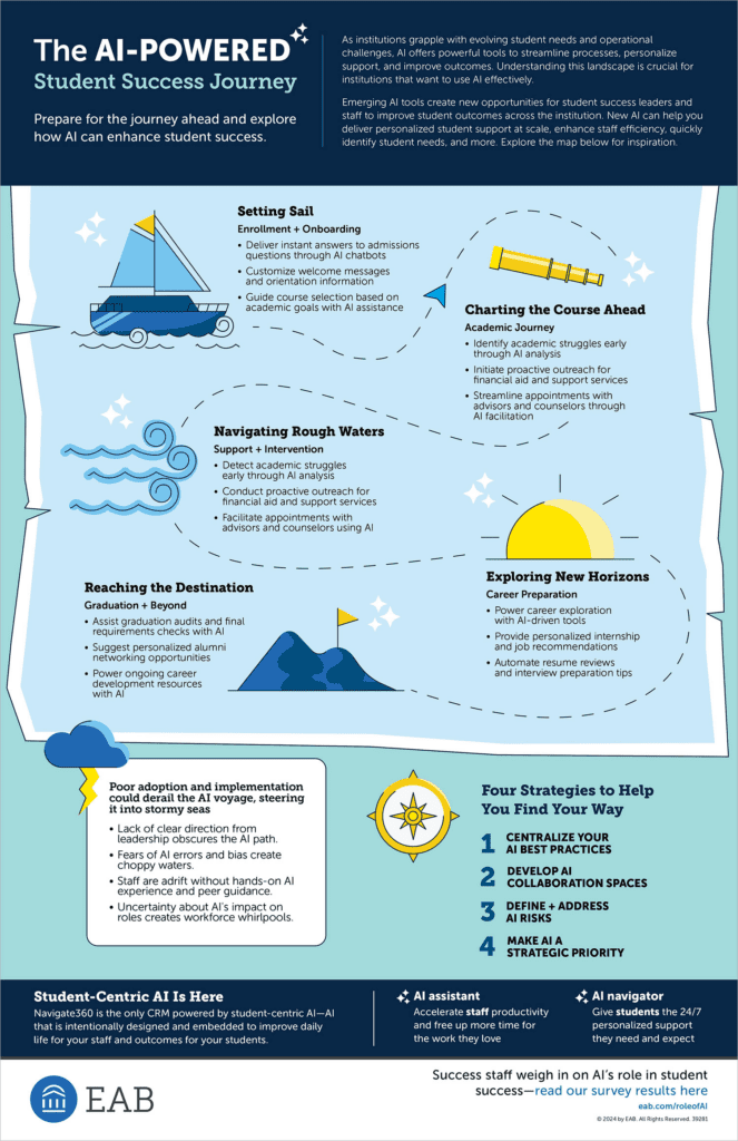 The AI-powered student success journey | EAB