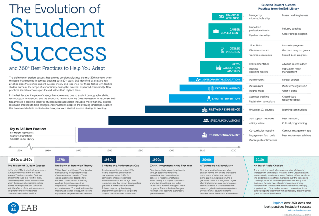 The evolution of student success | EAB