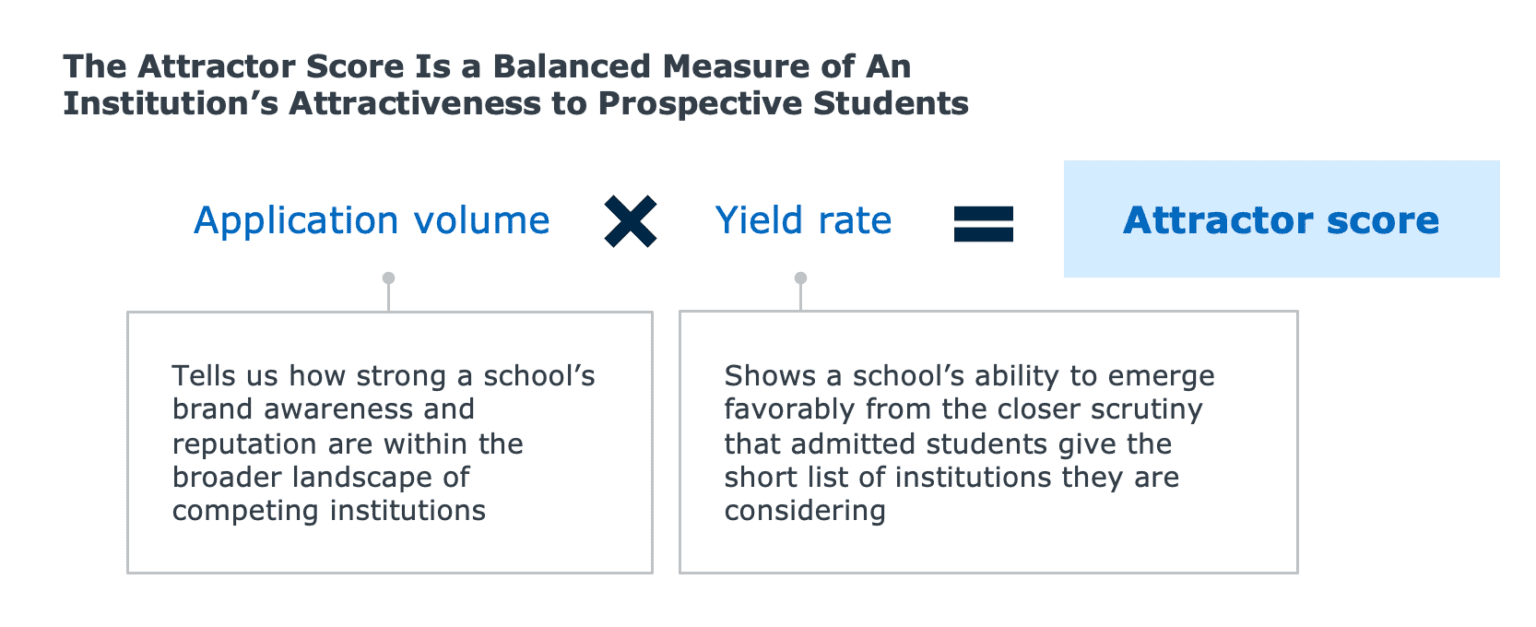 Why do students pick the schools that they do? | EAB