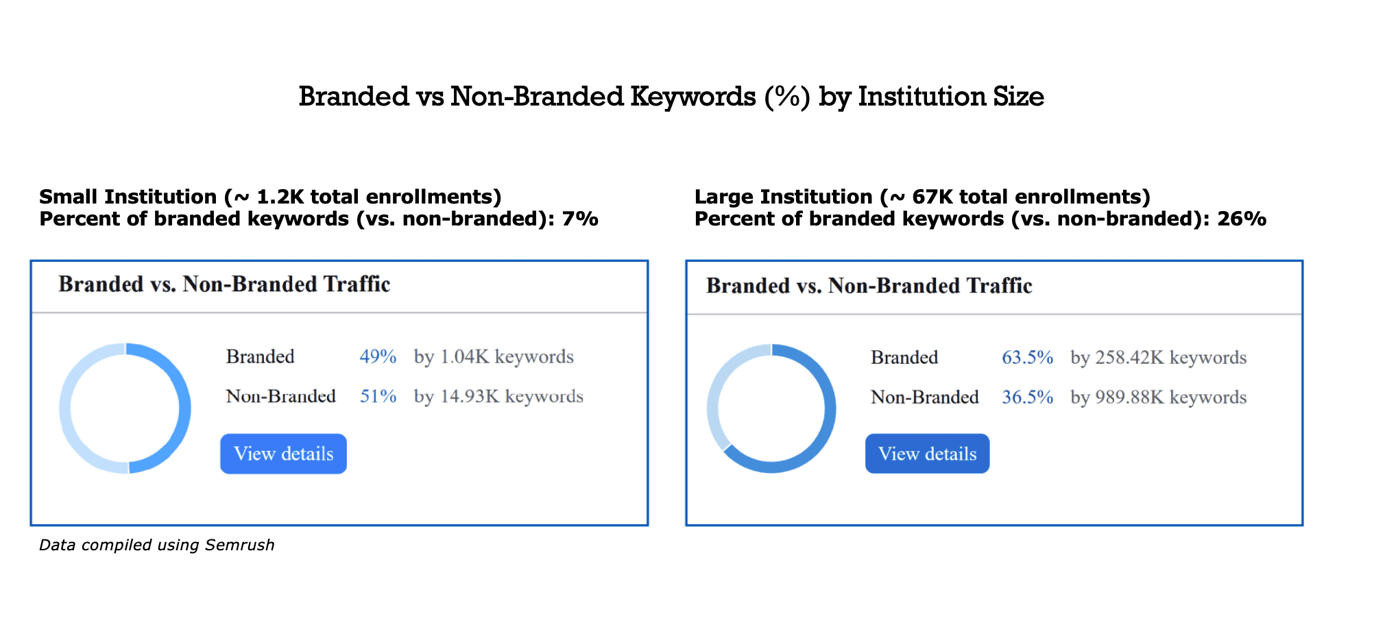 Branded vs. Non-Branded Keywords for Higher Ed Sites | EAB