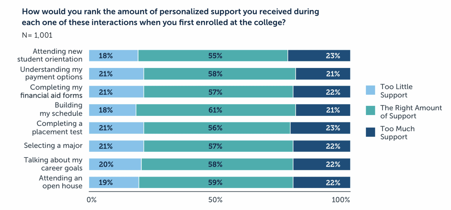 6 barriers to enrollment community college students face | EAB